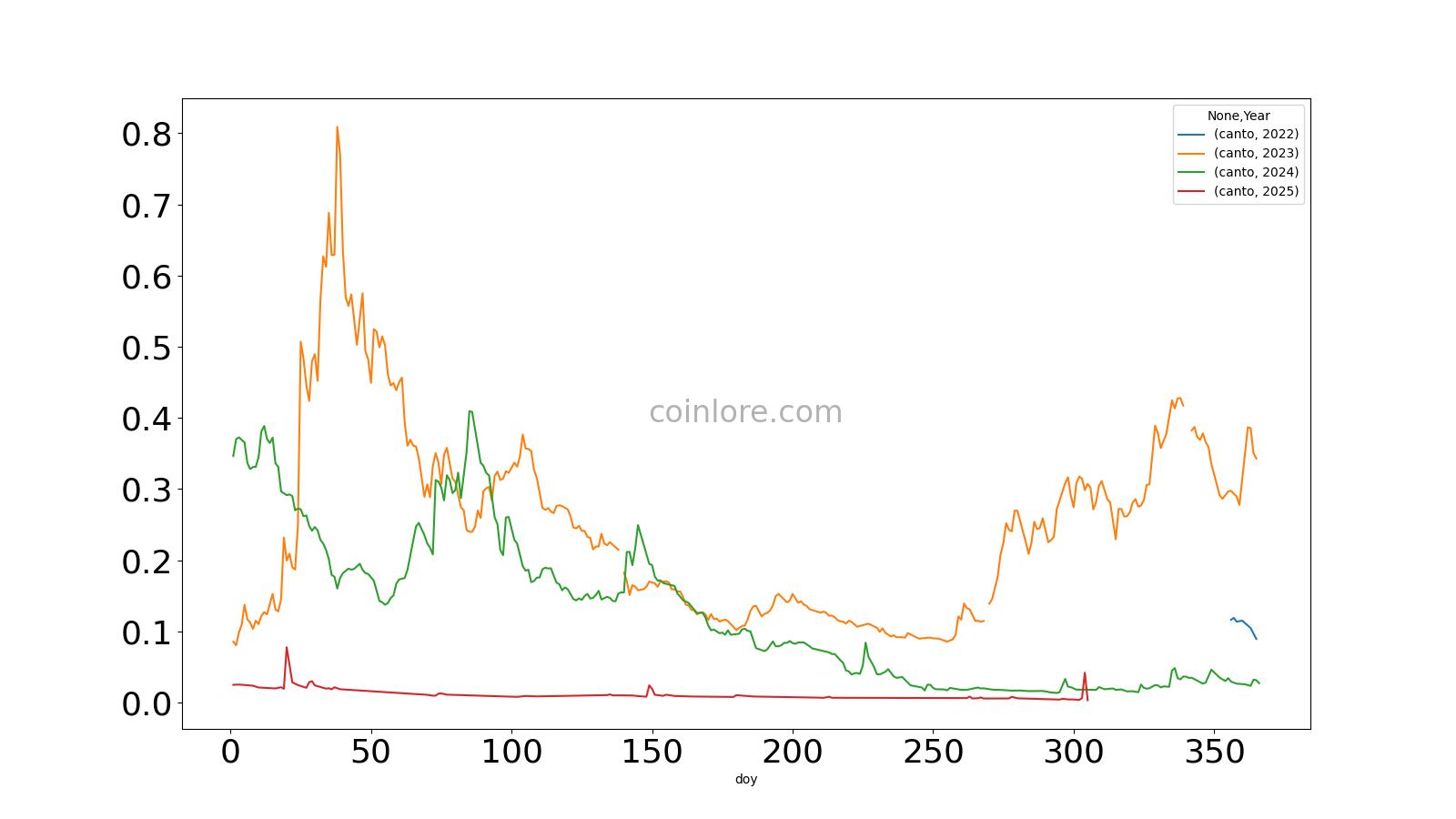 CANTO Historical year over year chart