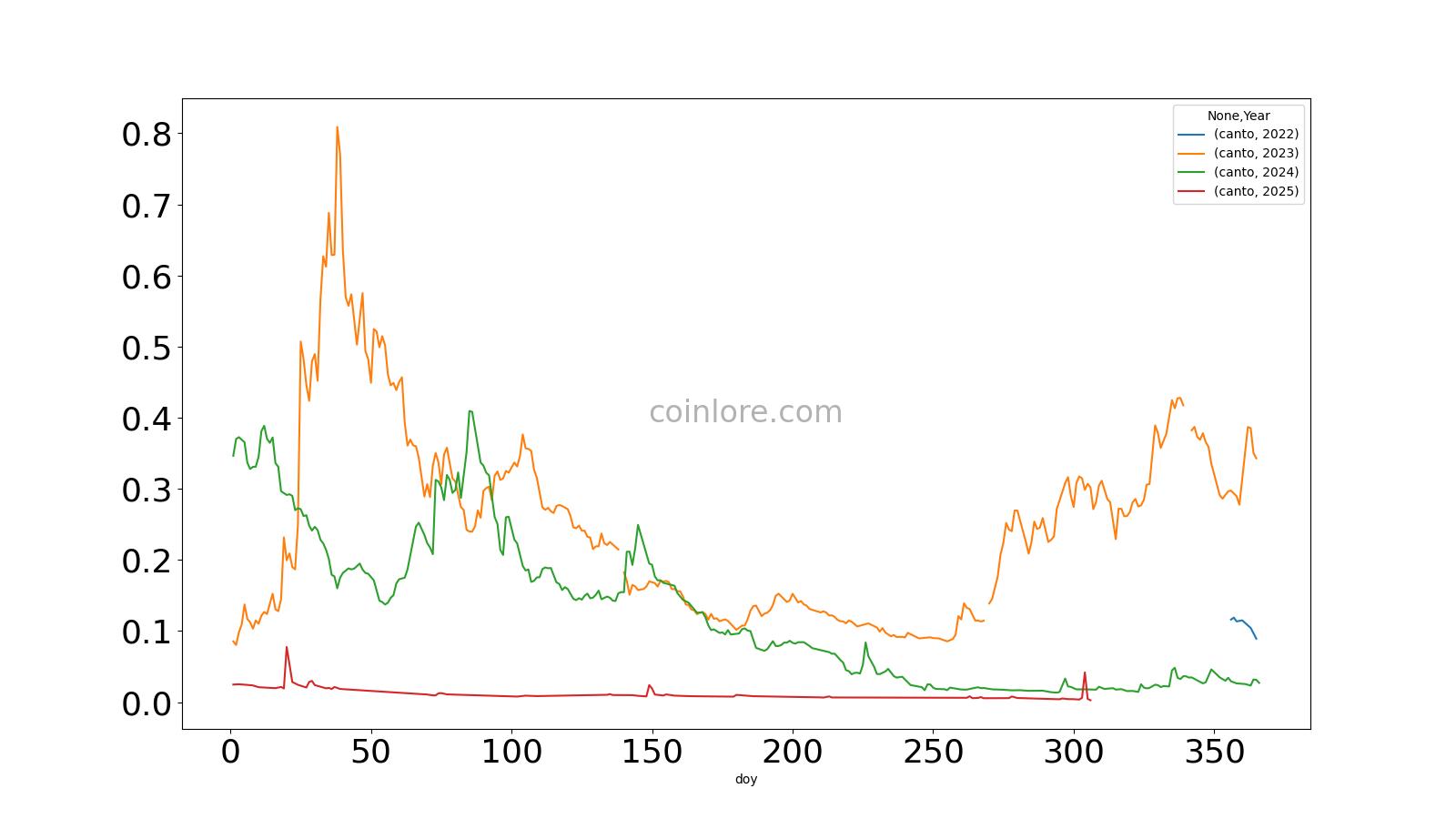 CANTO Year over year price