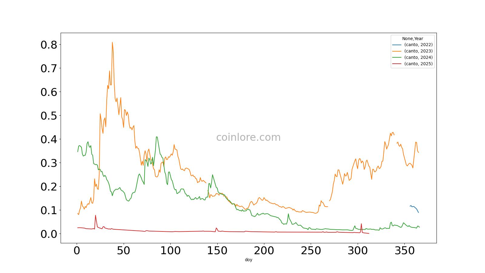 Year Over Year CANTO Price