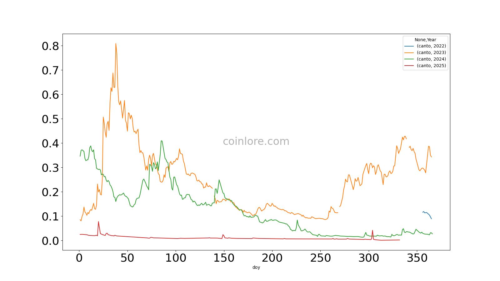 CANTO Year over year price