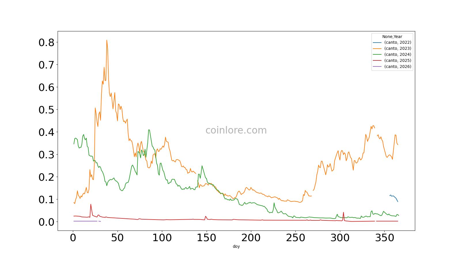 Precio año a año de CANTO