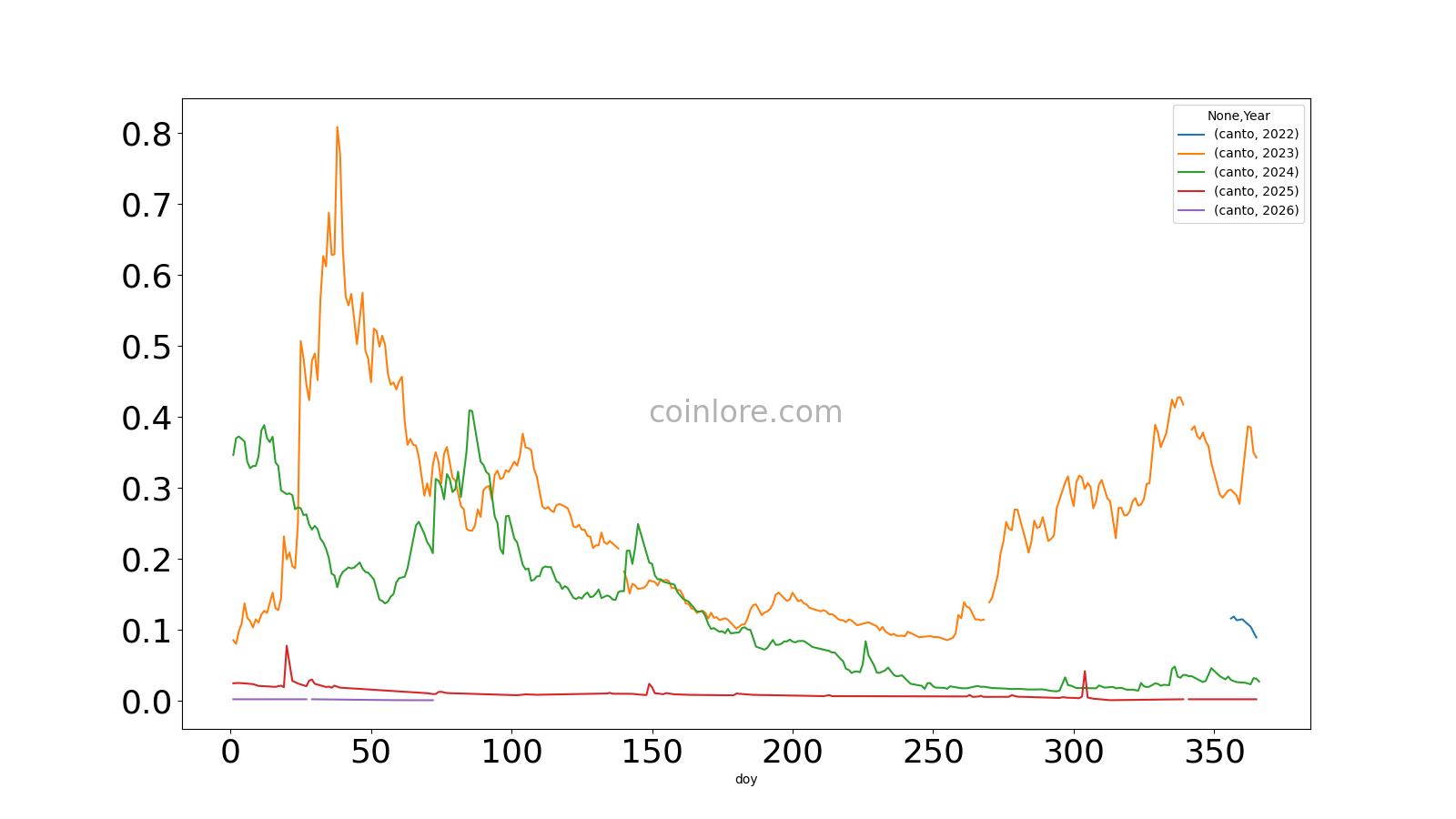 CANTO курс год за годом