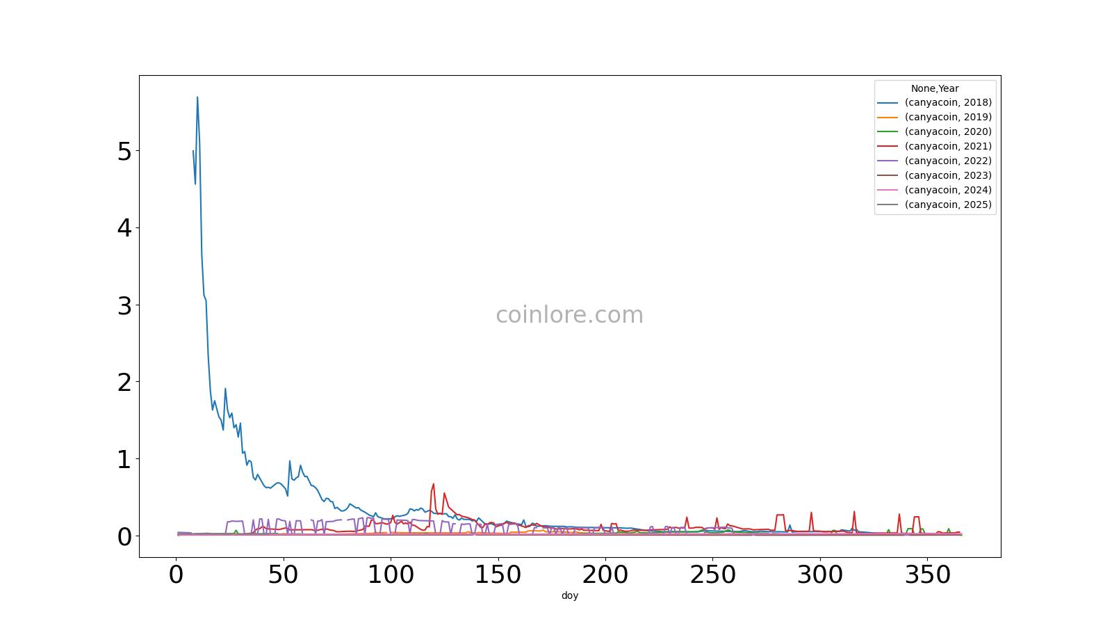 Year Over Year CanYaCoin Price