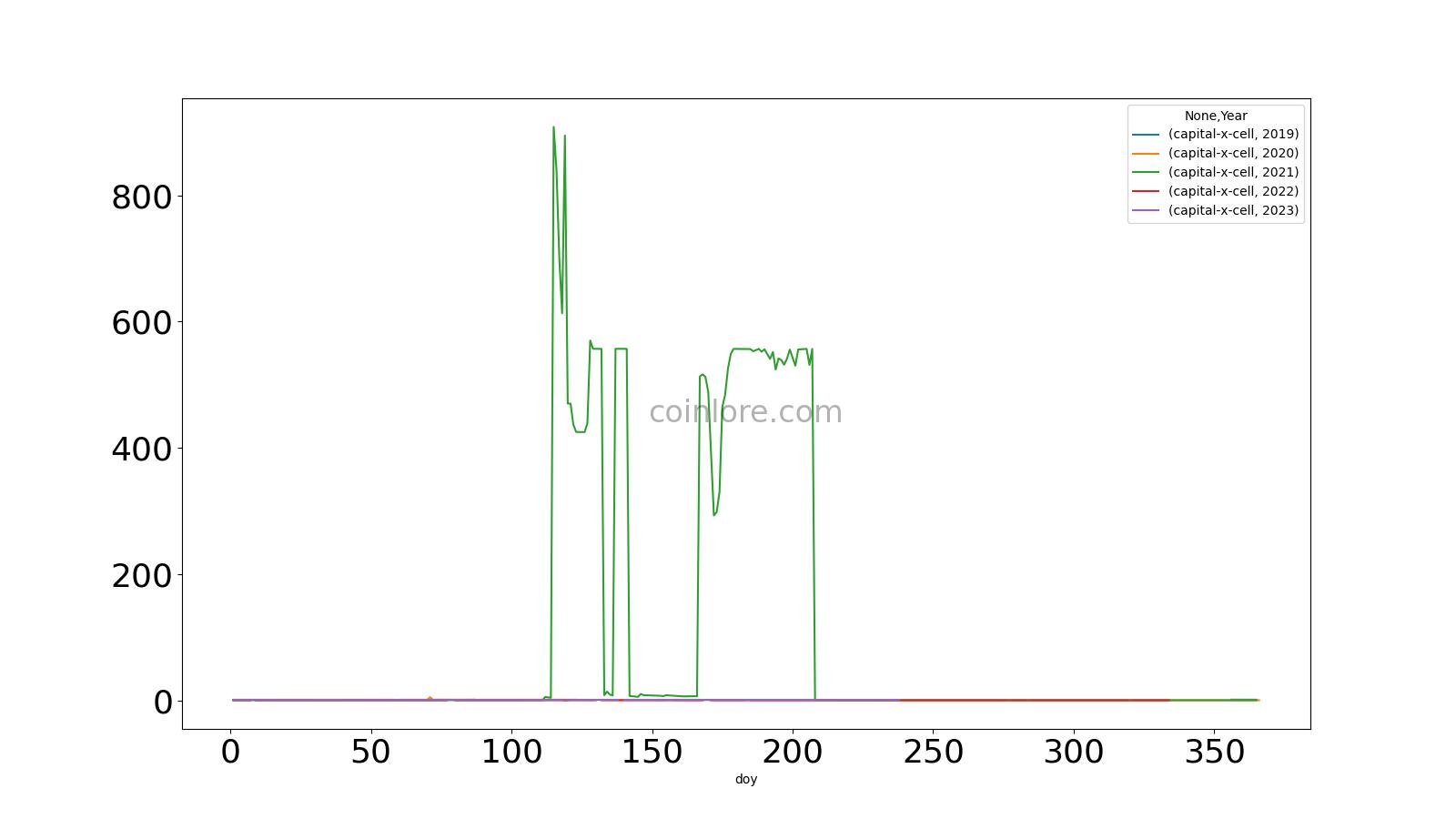 Year Over Year CAPITAL X CELL Price