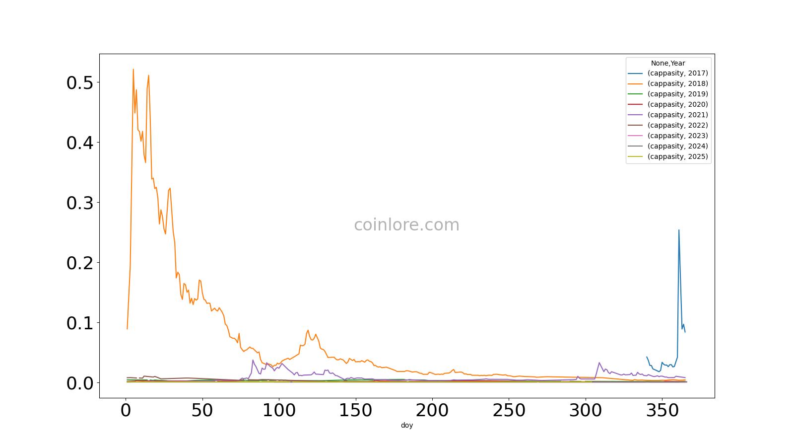 Cappasity Historical year over year chart