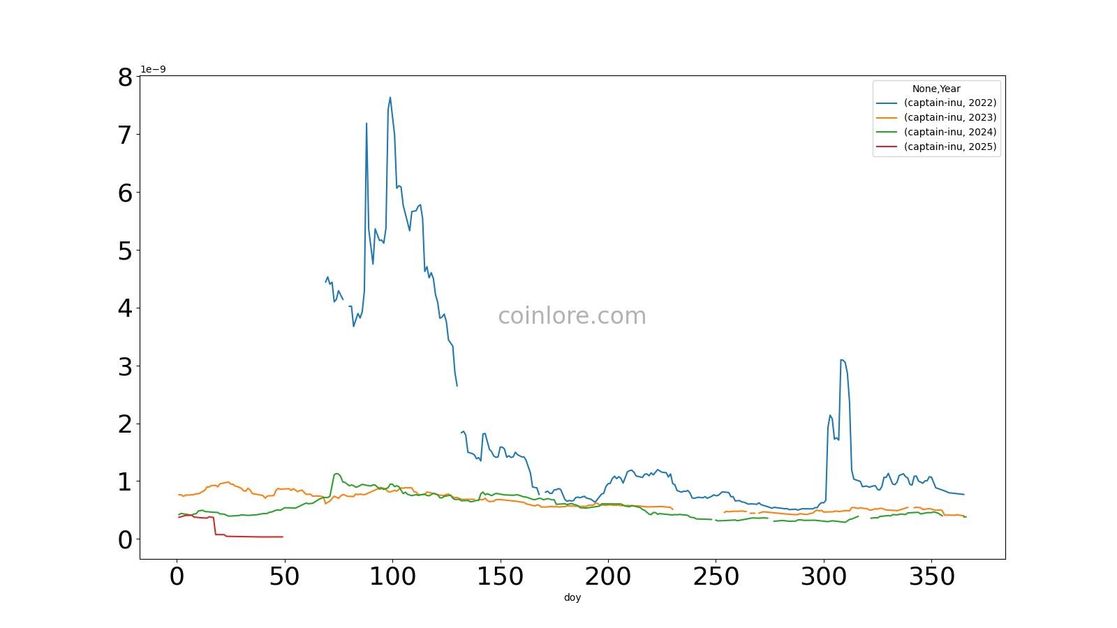 Year Over Year Captain Inu Price