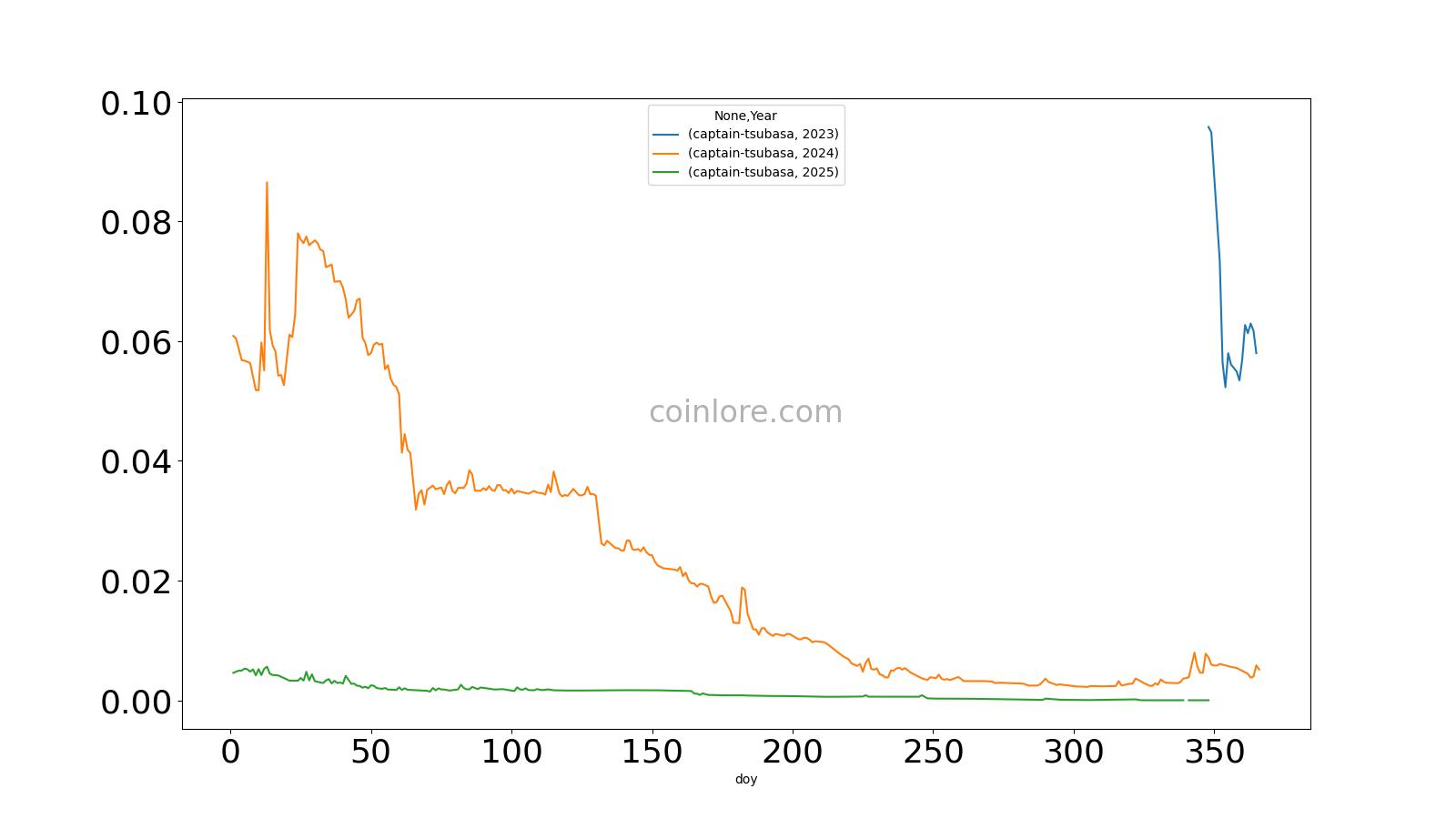 Captain Tsubasa Historical year over year chart
