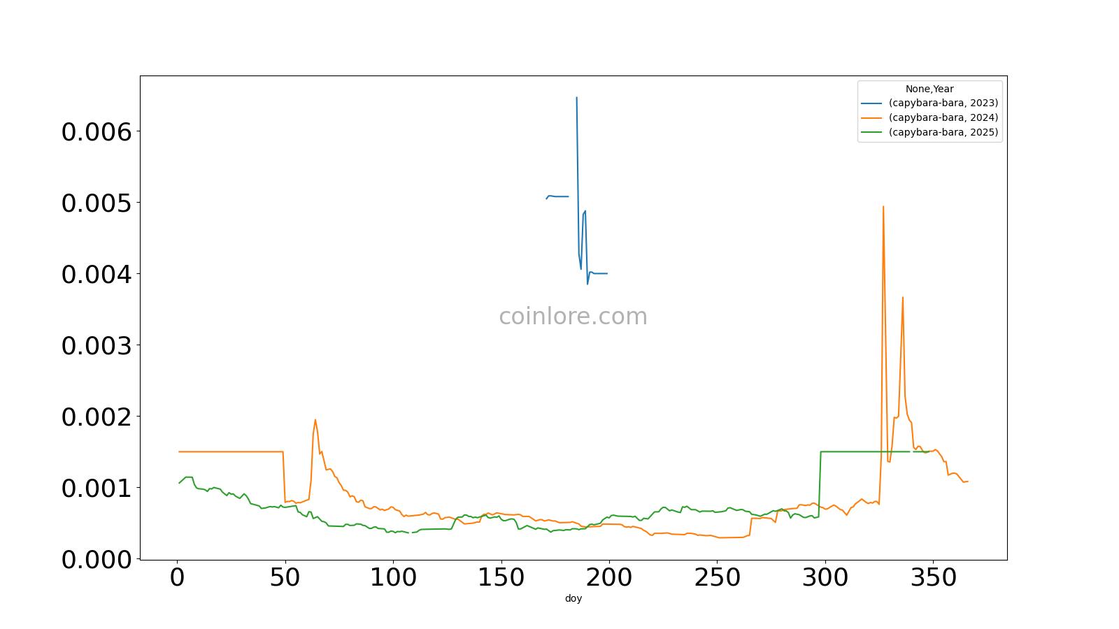 Capybara Historical year over year chart