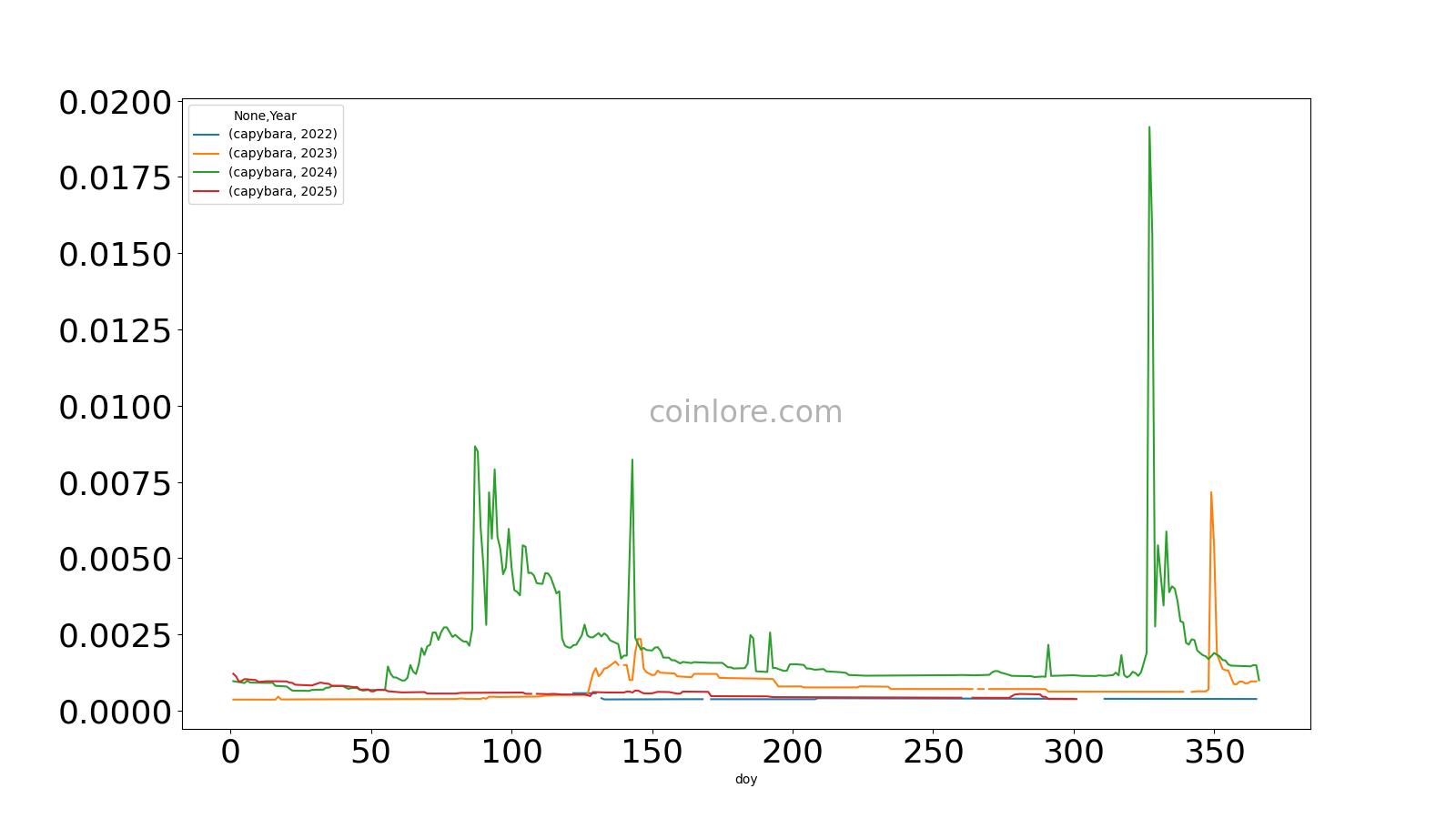 Year Over Year Capybara Price