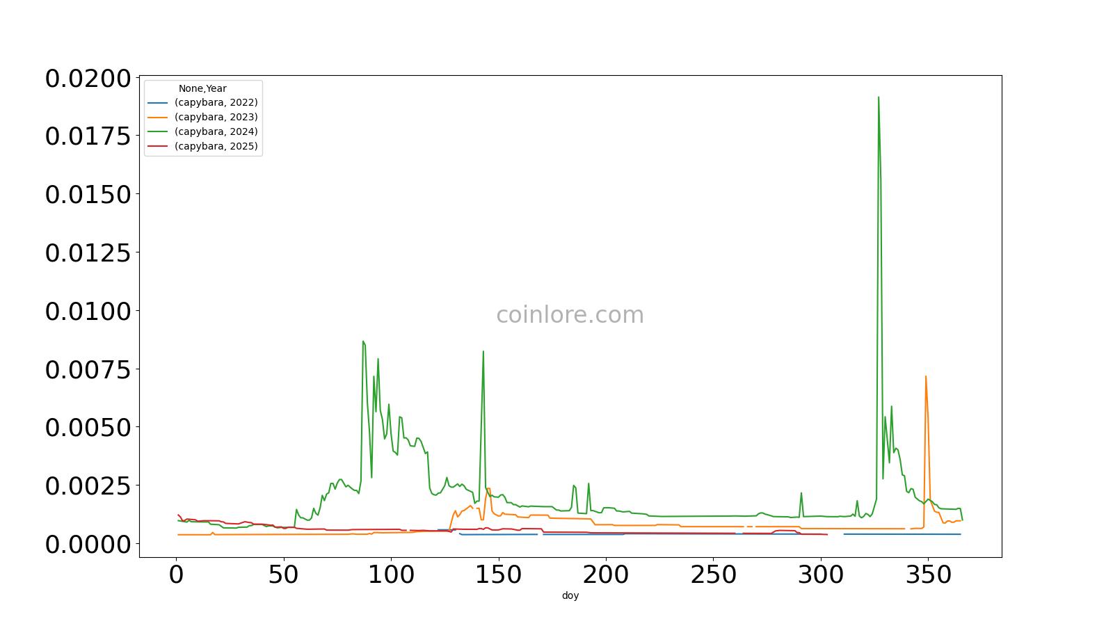 Year Over Year Capybara Price