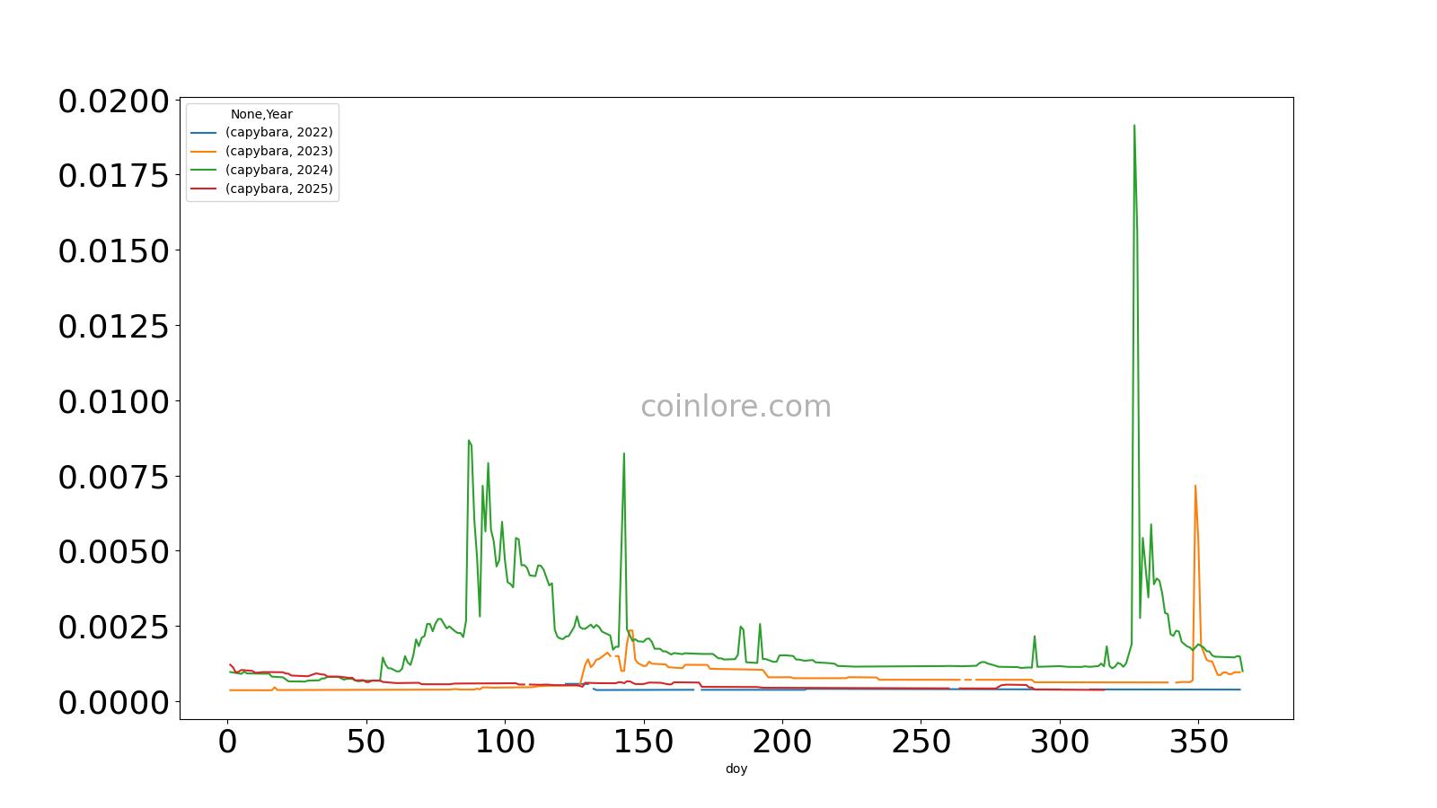 Capybara Historical year over year chart