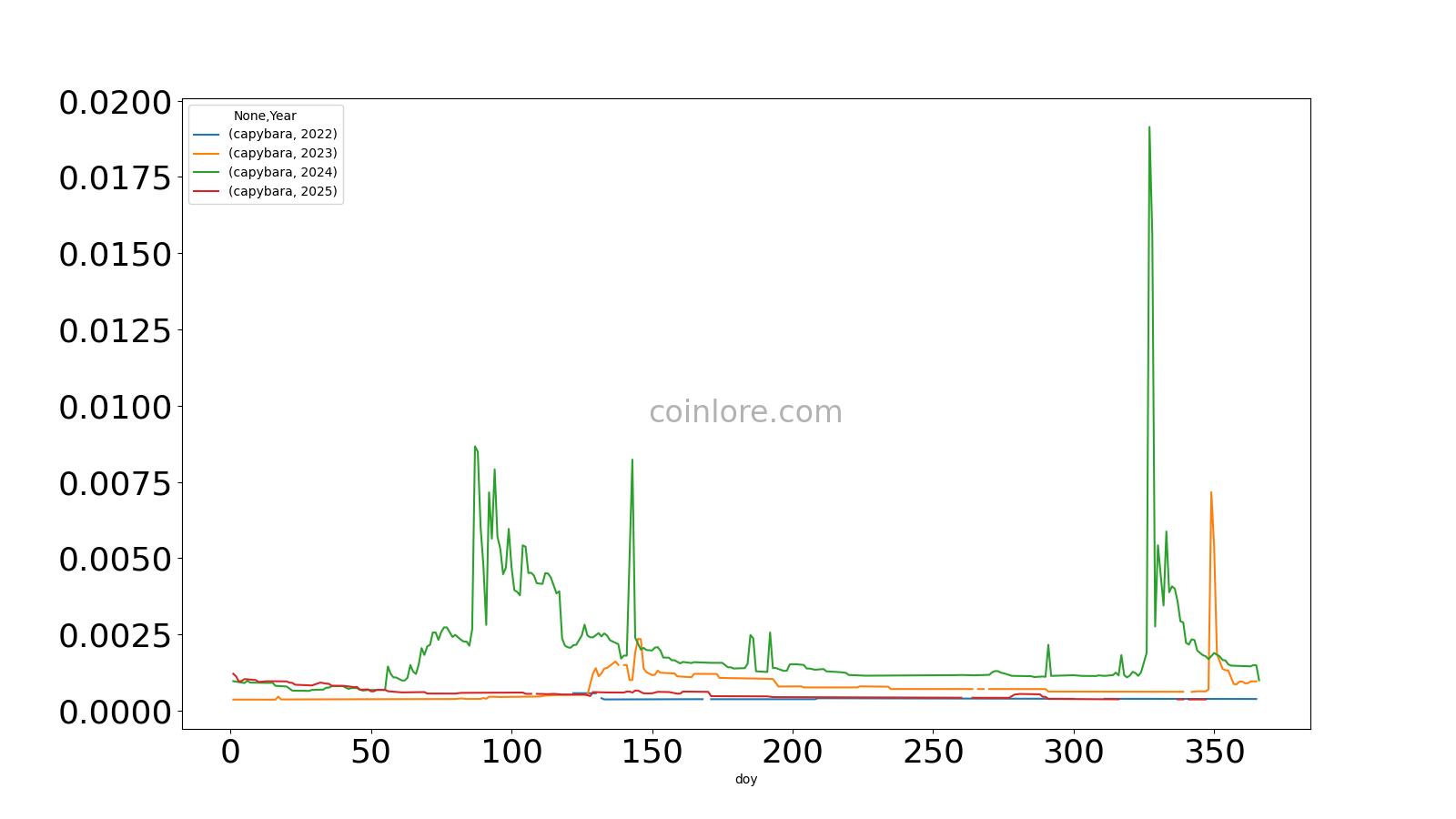 Year Over Year Capybara Price