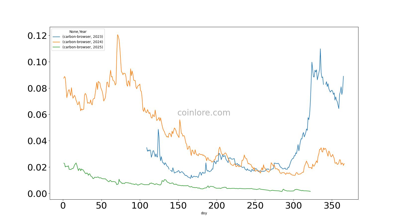 Carbon Browser Year over year price