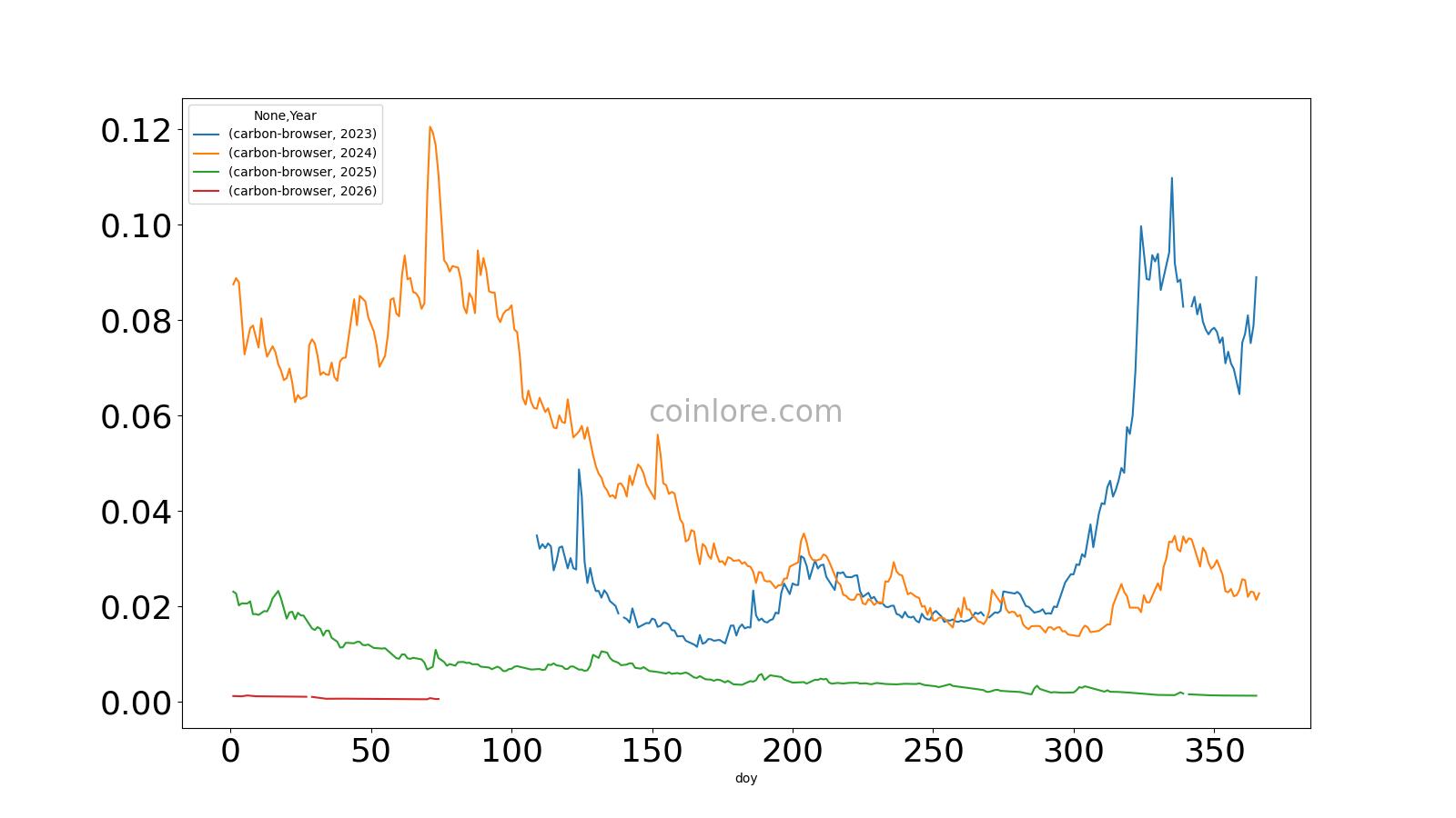 Precio año a año de Carbon Browser