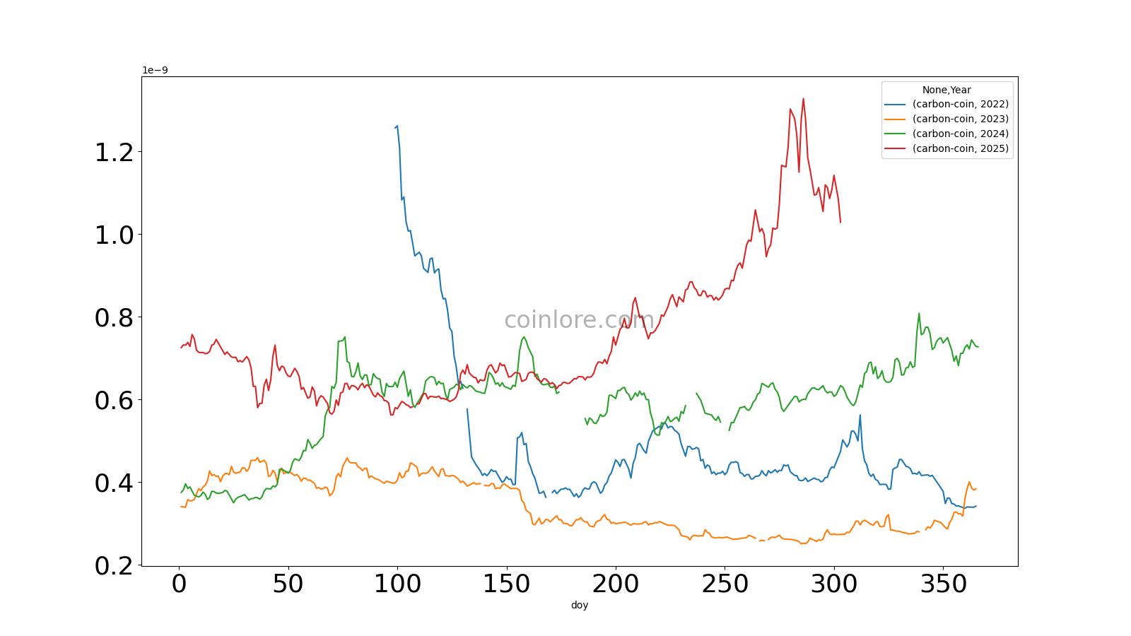 Carbon Coin Historical year over year chart