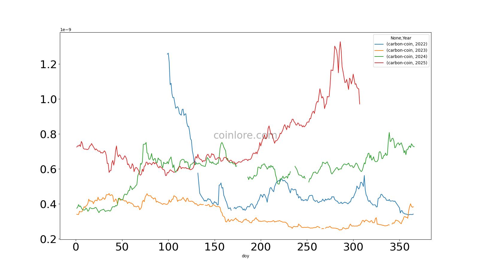 Carbon Coin Historical year over year chart