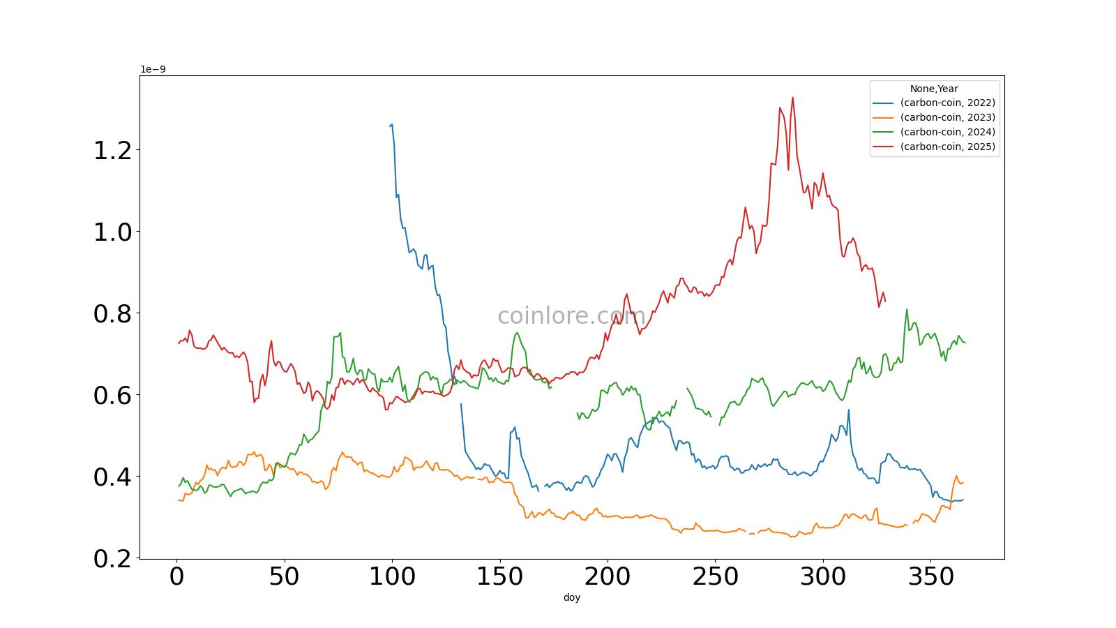 Carbon Coin Historical year over year chart