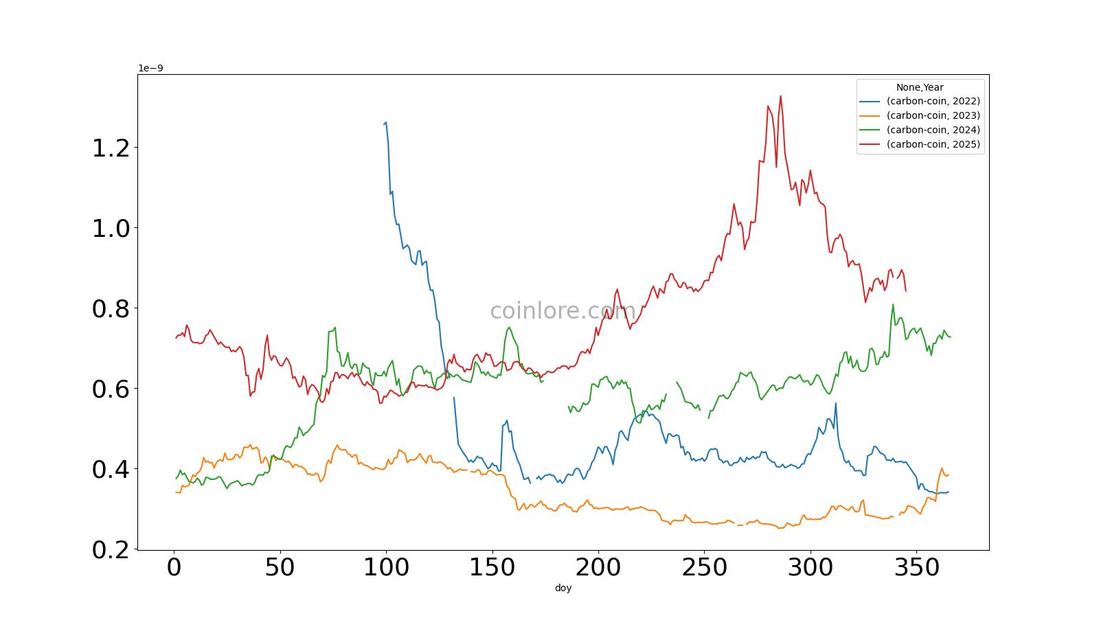 Year Over Year Carbon Coin Price