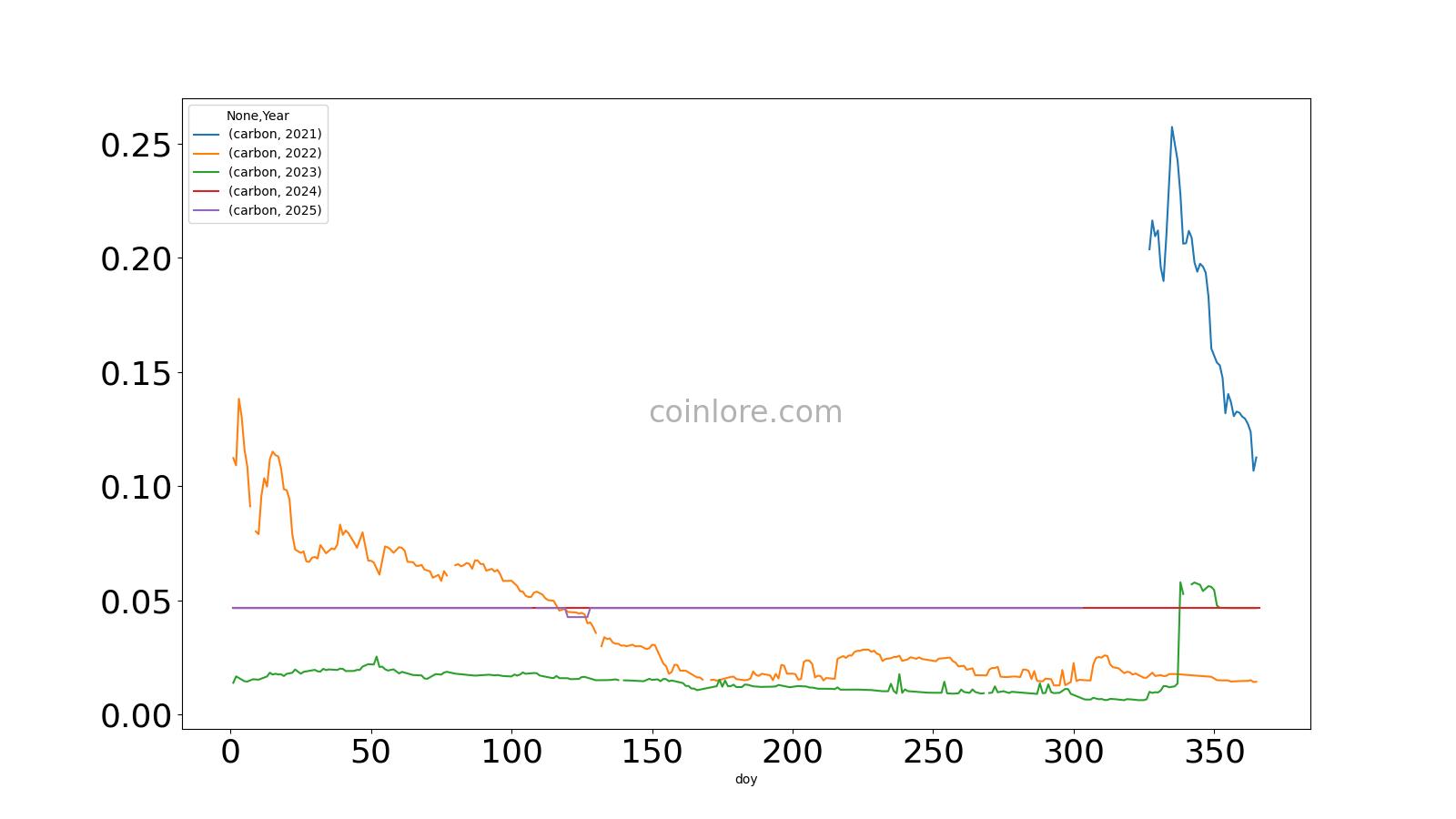 Carbon Historical year over year chart