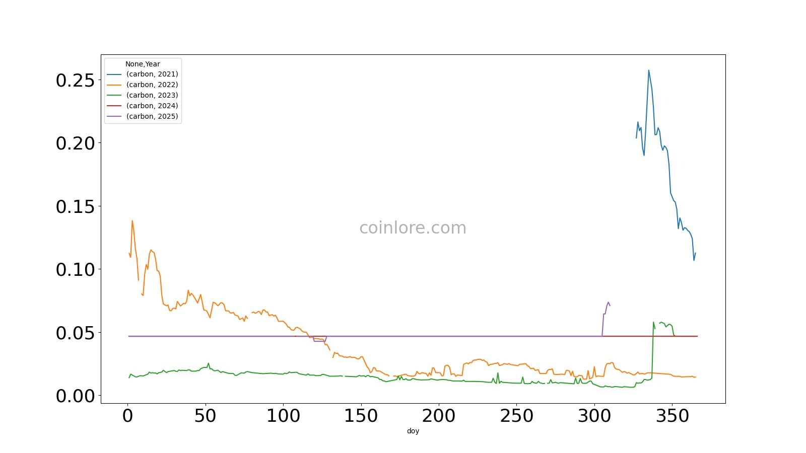 Carbon Year over year price