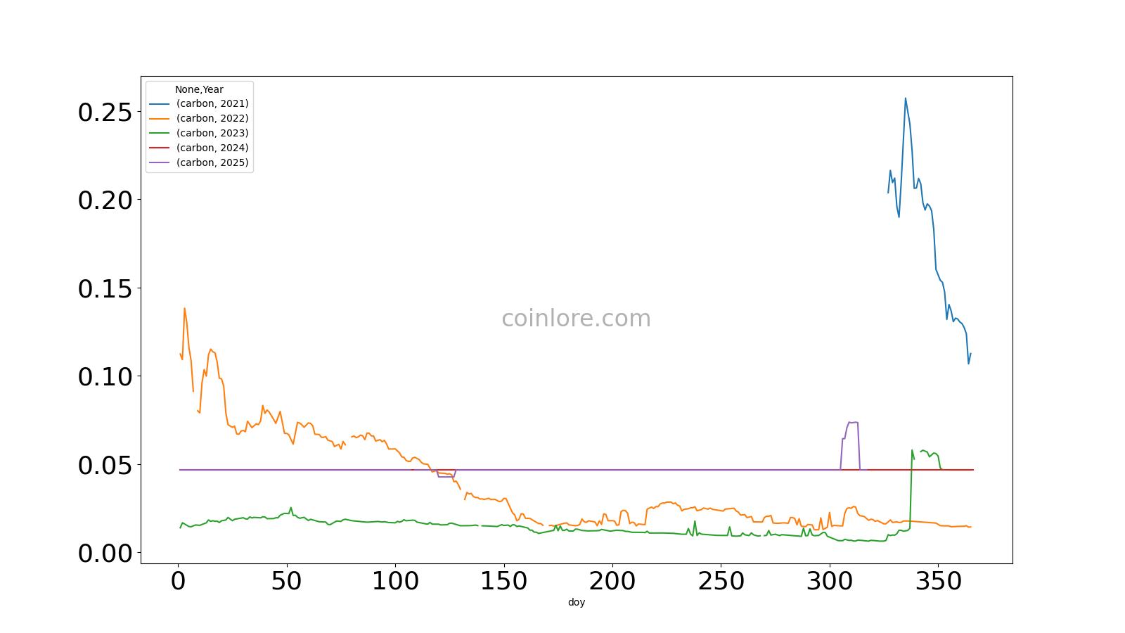 Carbon Year over year price