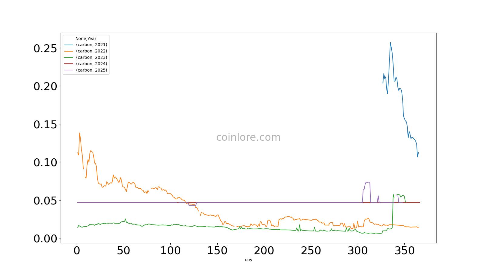 Year Over Year Carbon Price