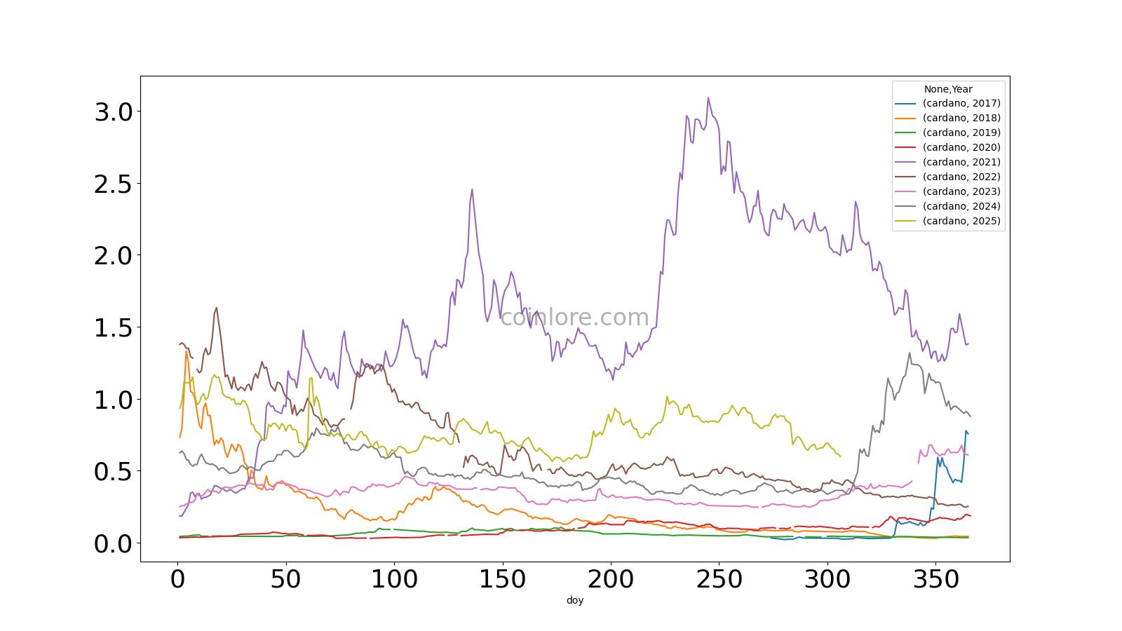 Cardano Historical year over year chart