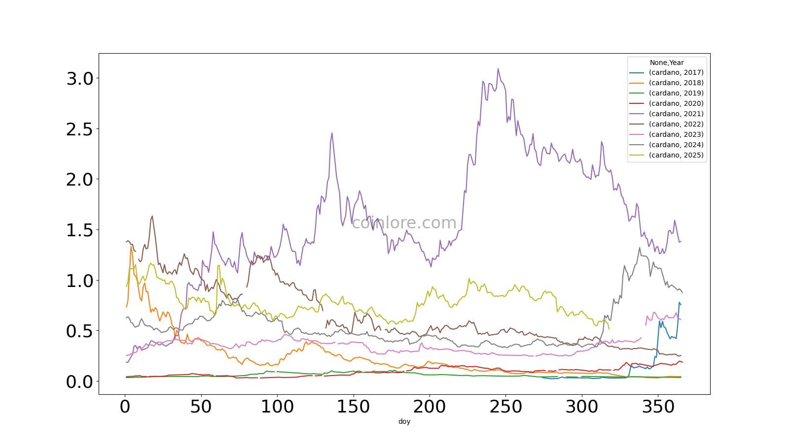 Cardano Historical year over year chart