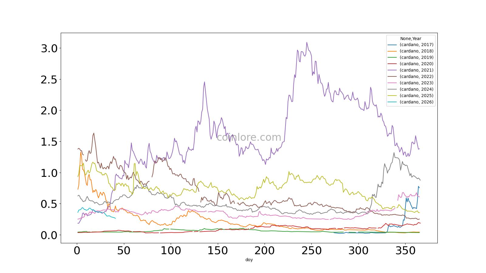 Precio año a año de Cardano