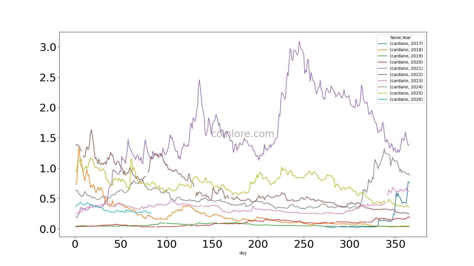 Кардано курс год за годом