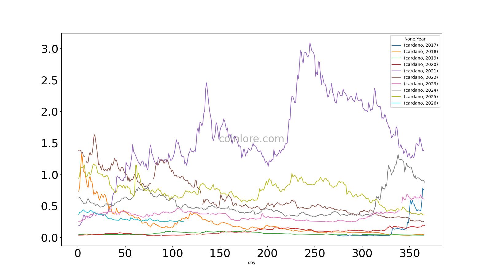 Кардано курс год за годом