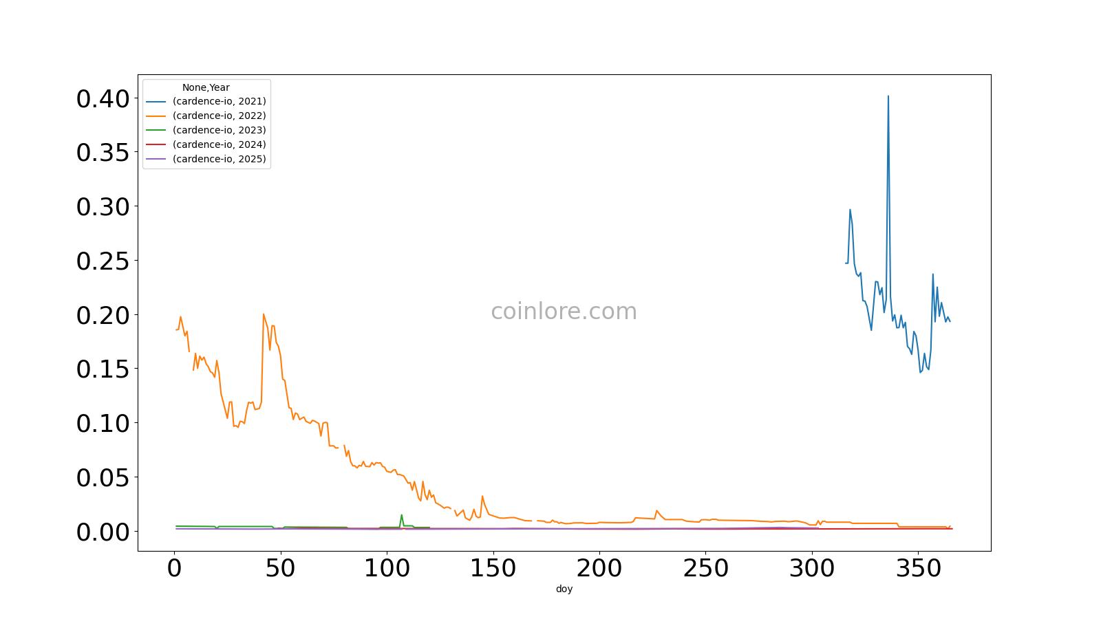 Cardence.io Historical year over year chart