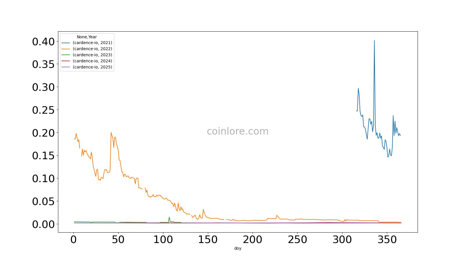Cardence.io Historical year over year chart