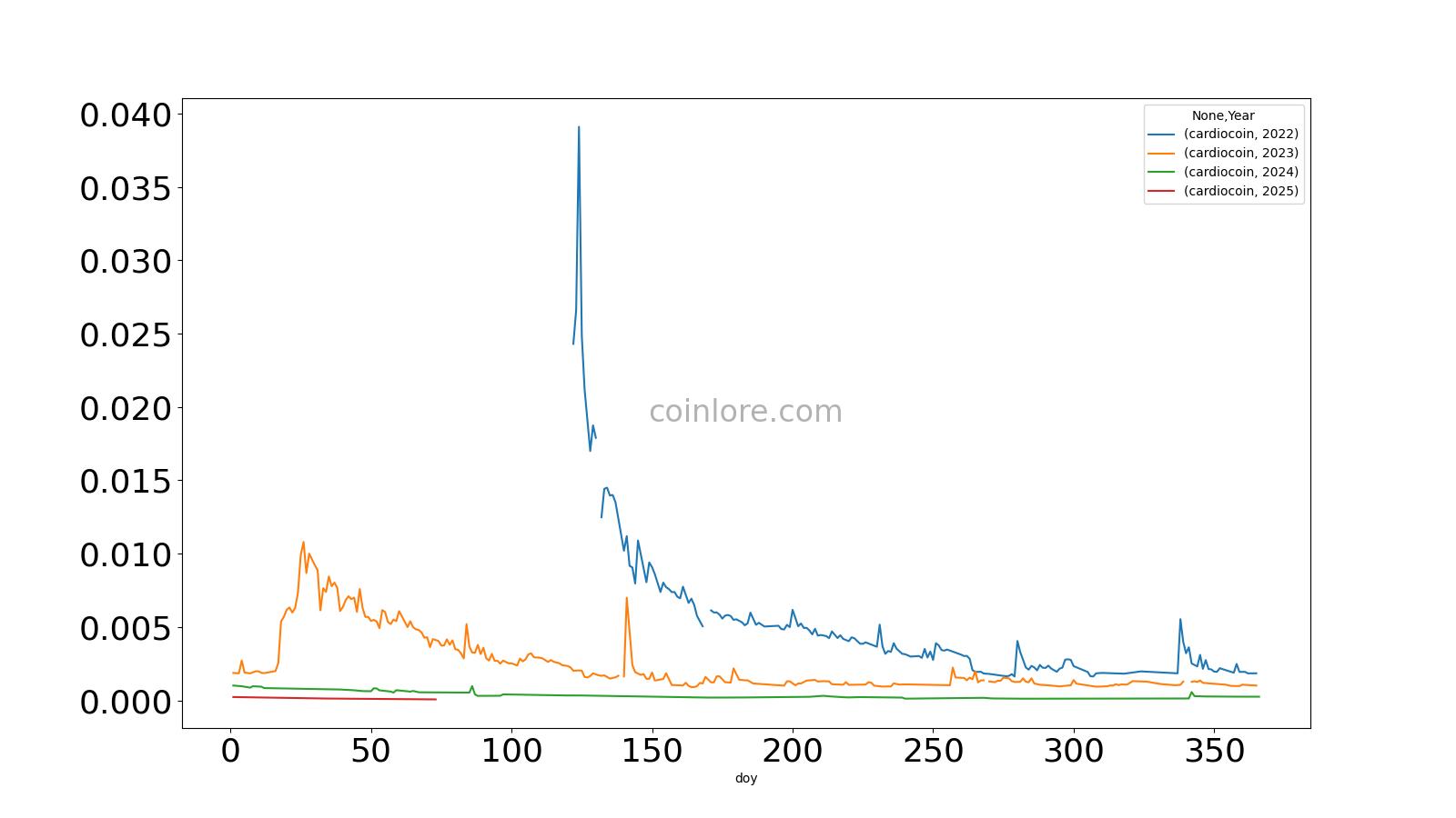 Year Over Year Cardiocoin Price