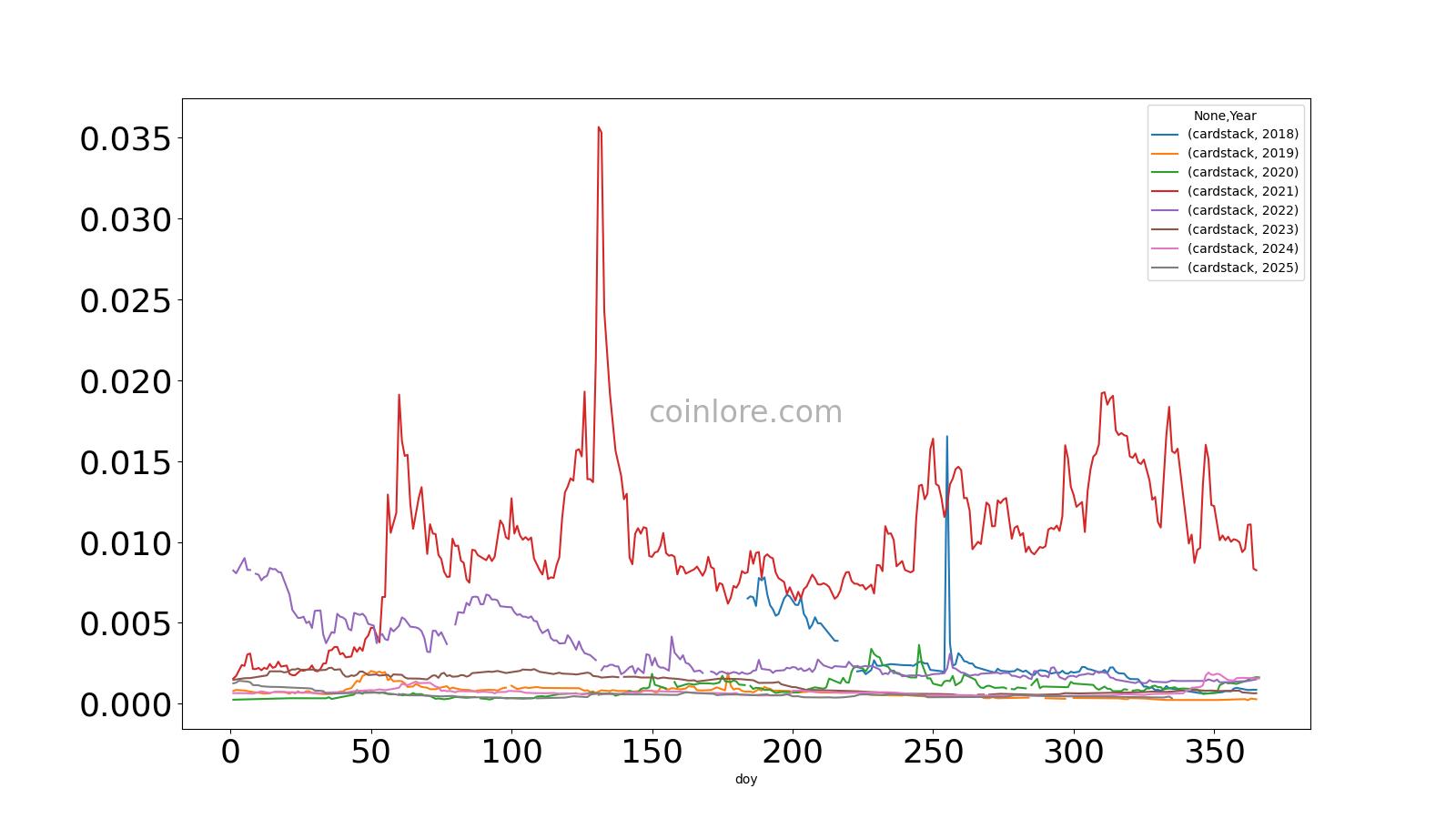 Cardstack Historical year over year chart