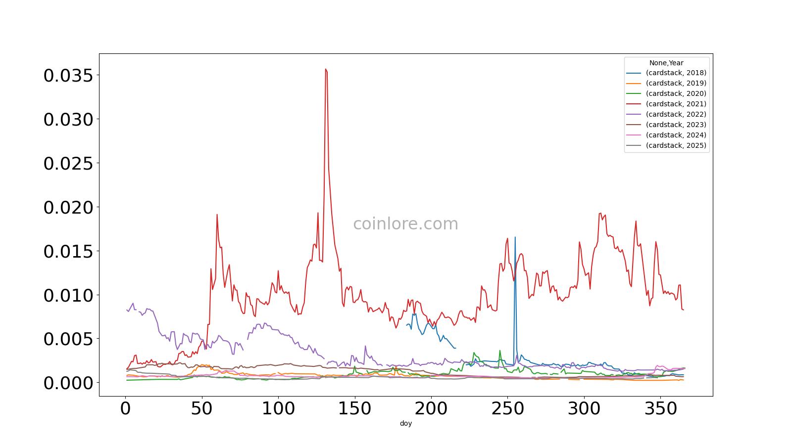 카드스택 Historical year over year chart
