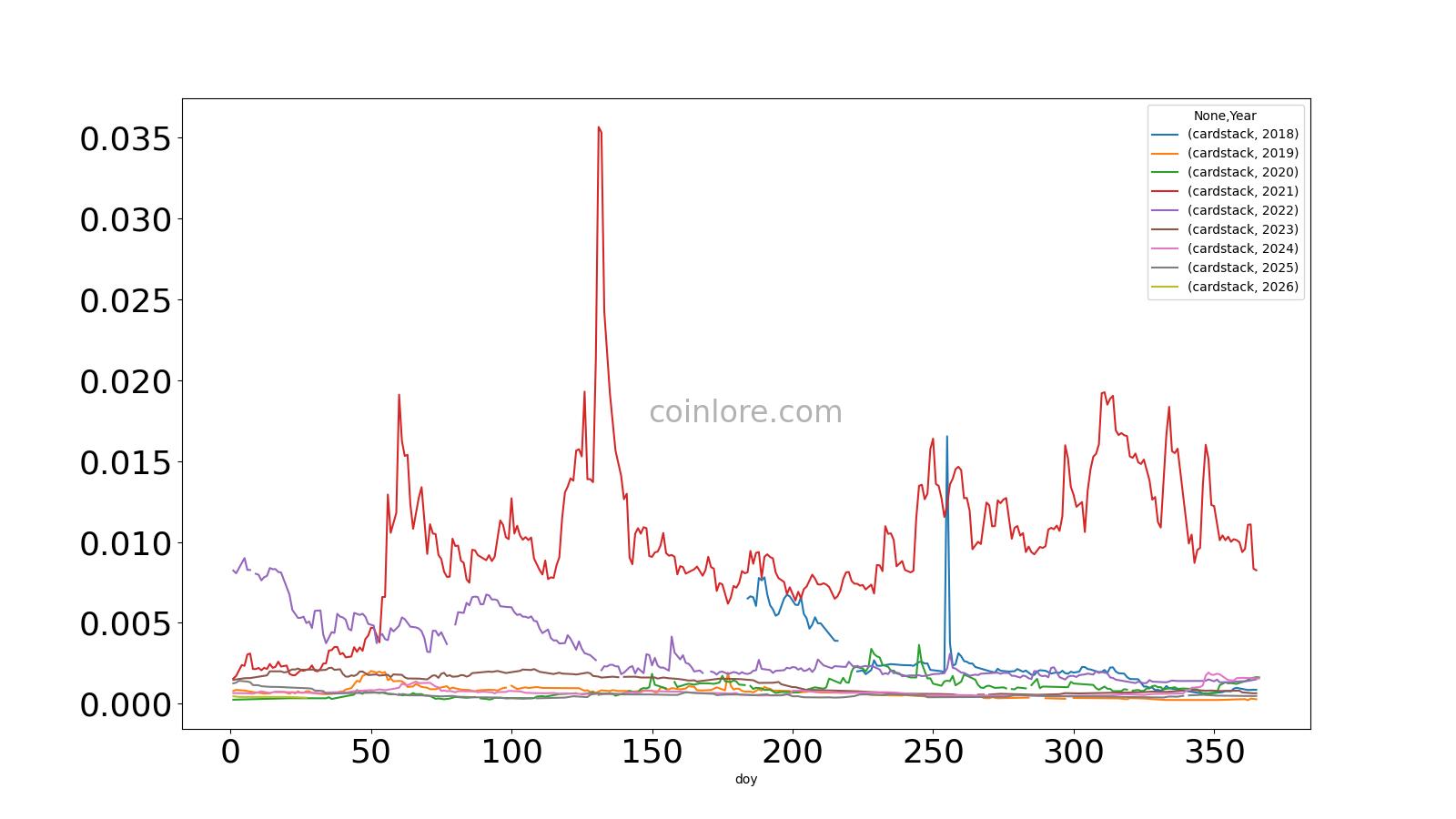 Cardstack курс год за годом