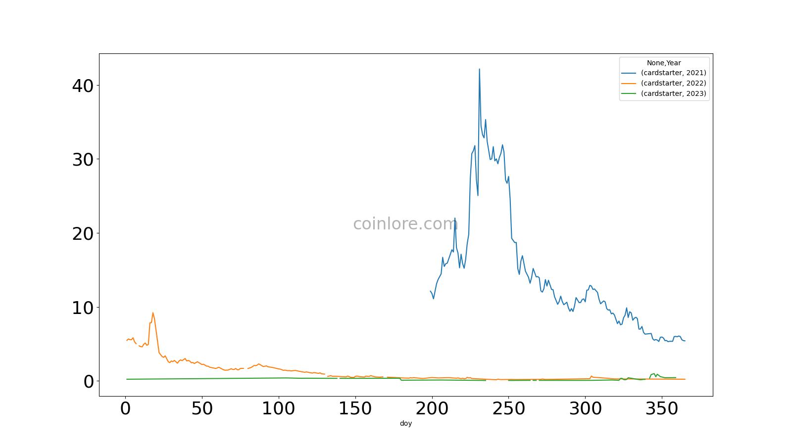 Year Over Year Cardstarter Price