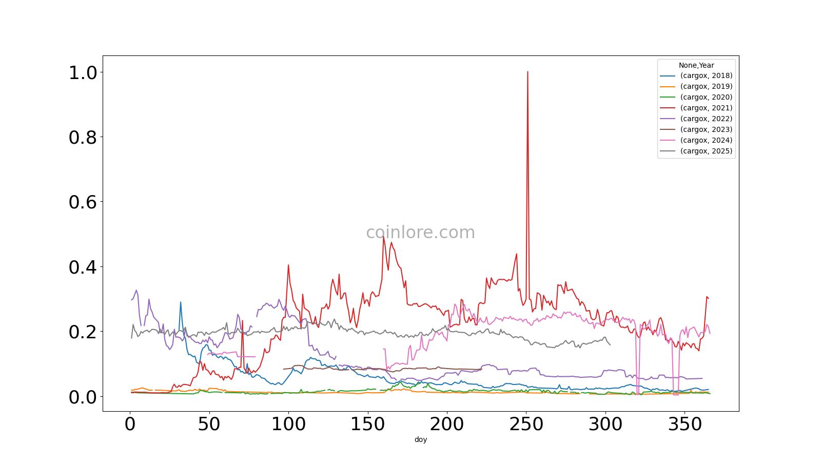 Year Over Year CargoX Price
