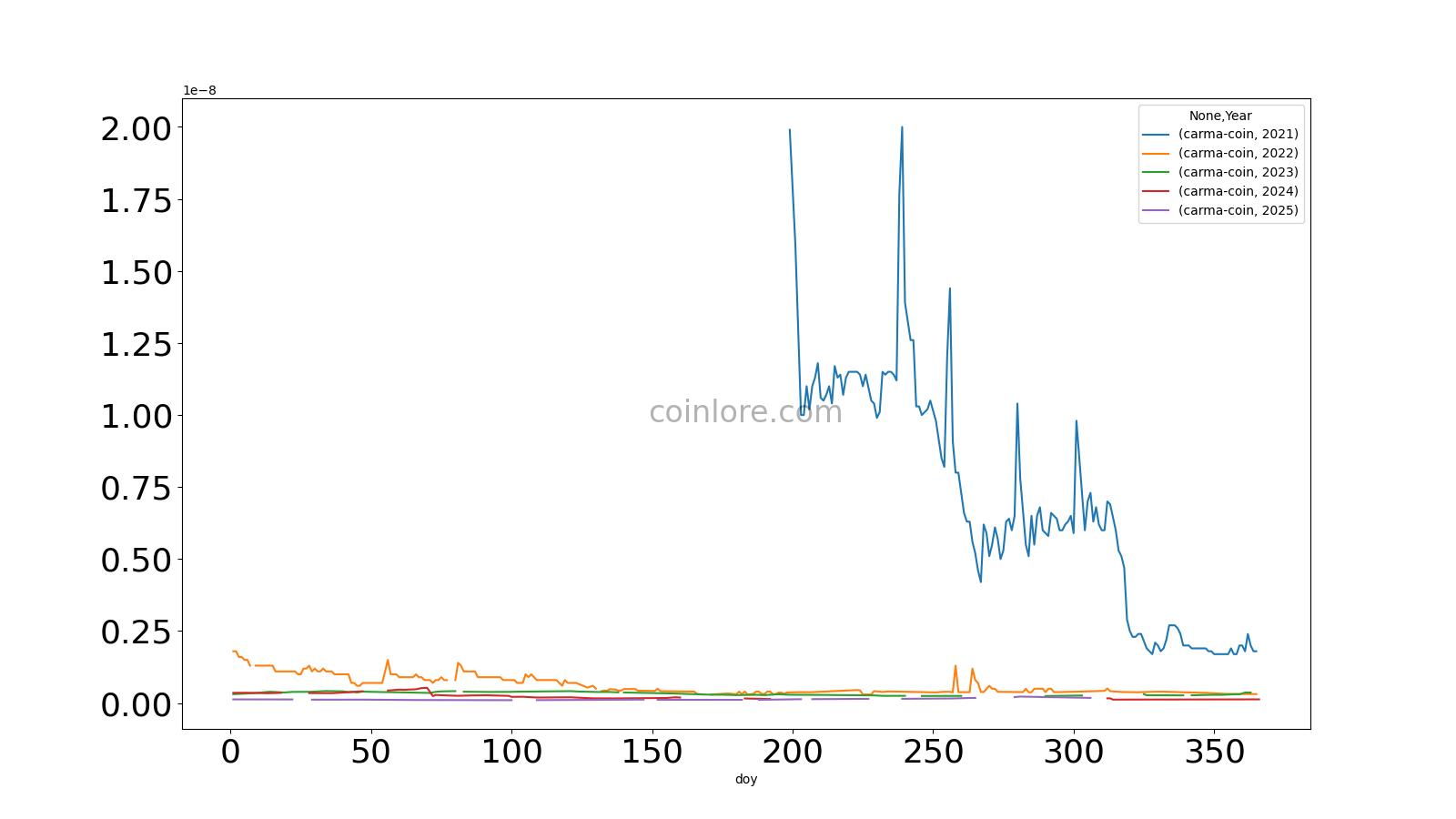Carma Coin Historical year over year chart