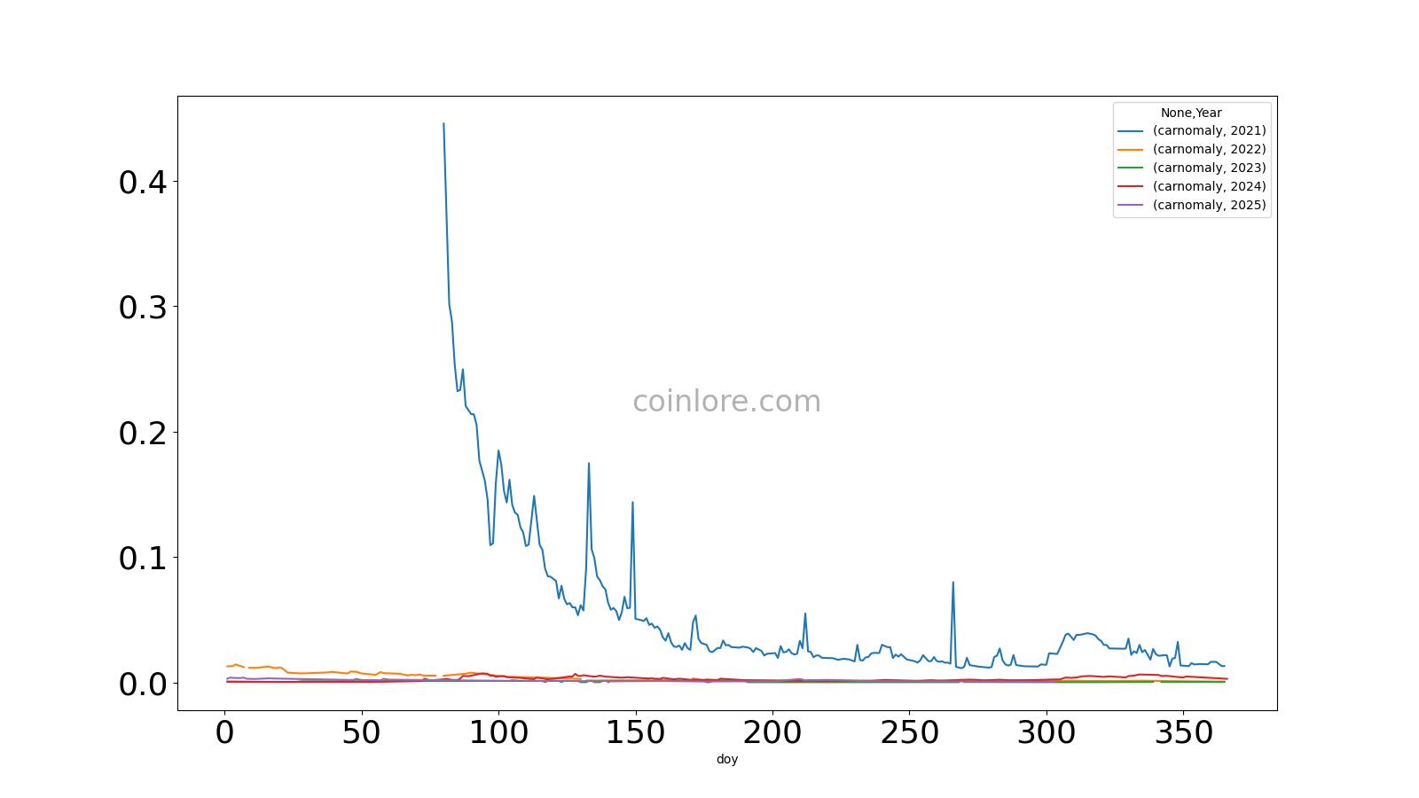 Year Over Year Carnomaly Price