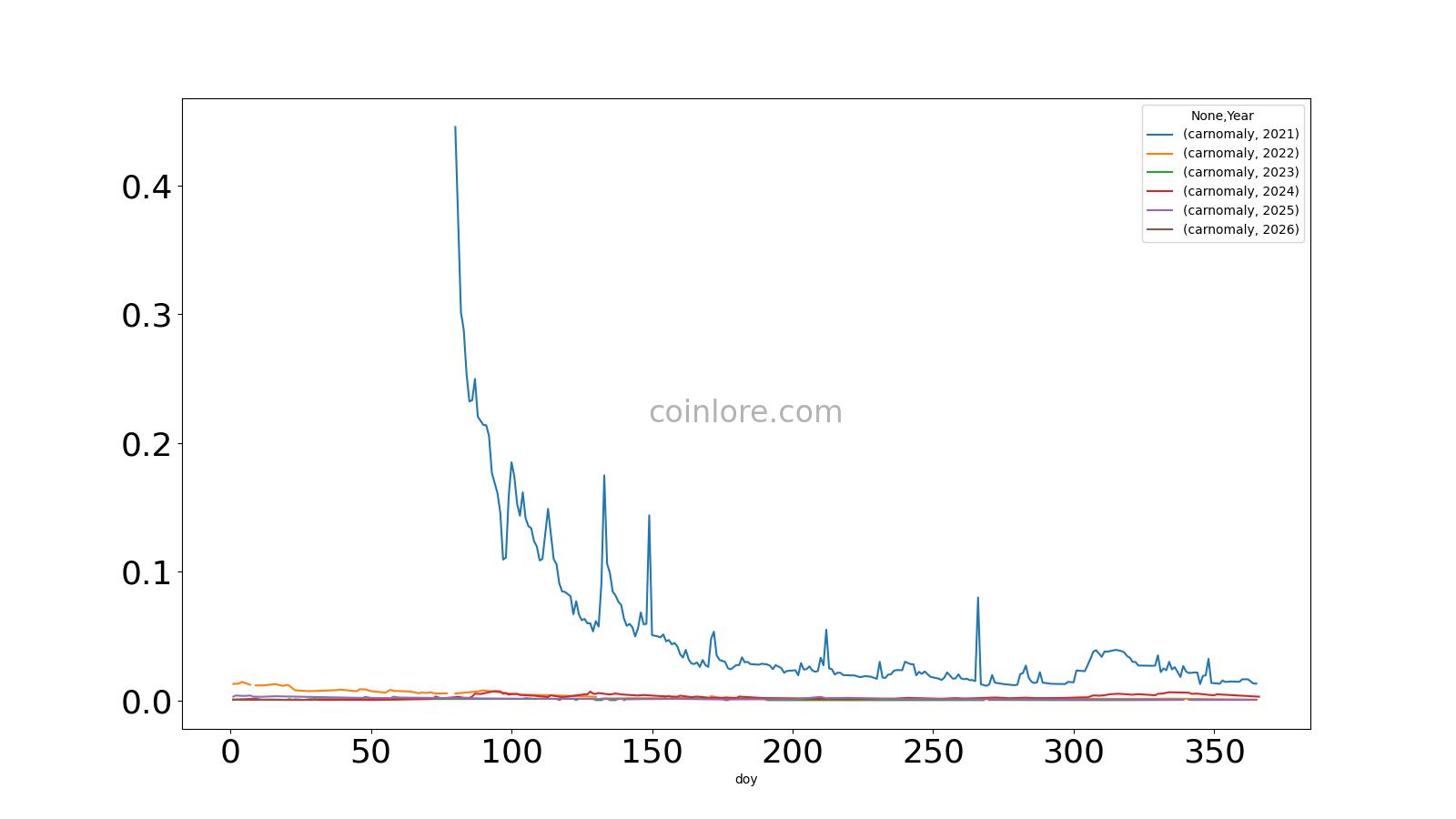 Carnomaly курс год за годом