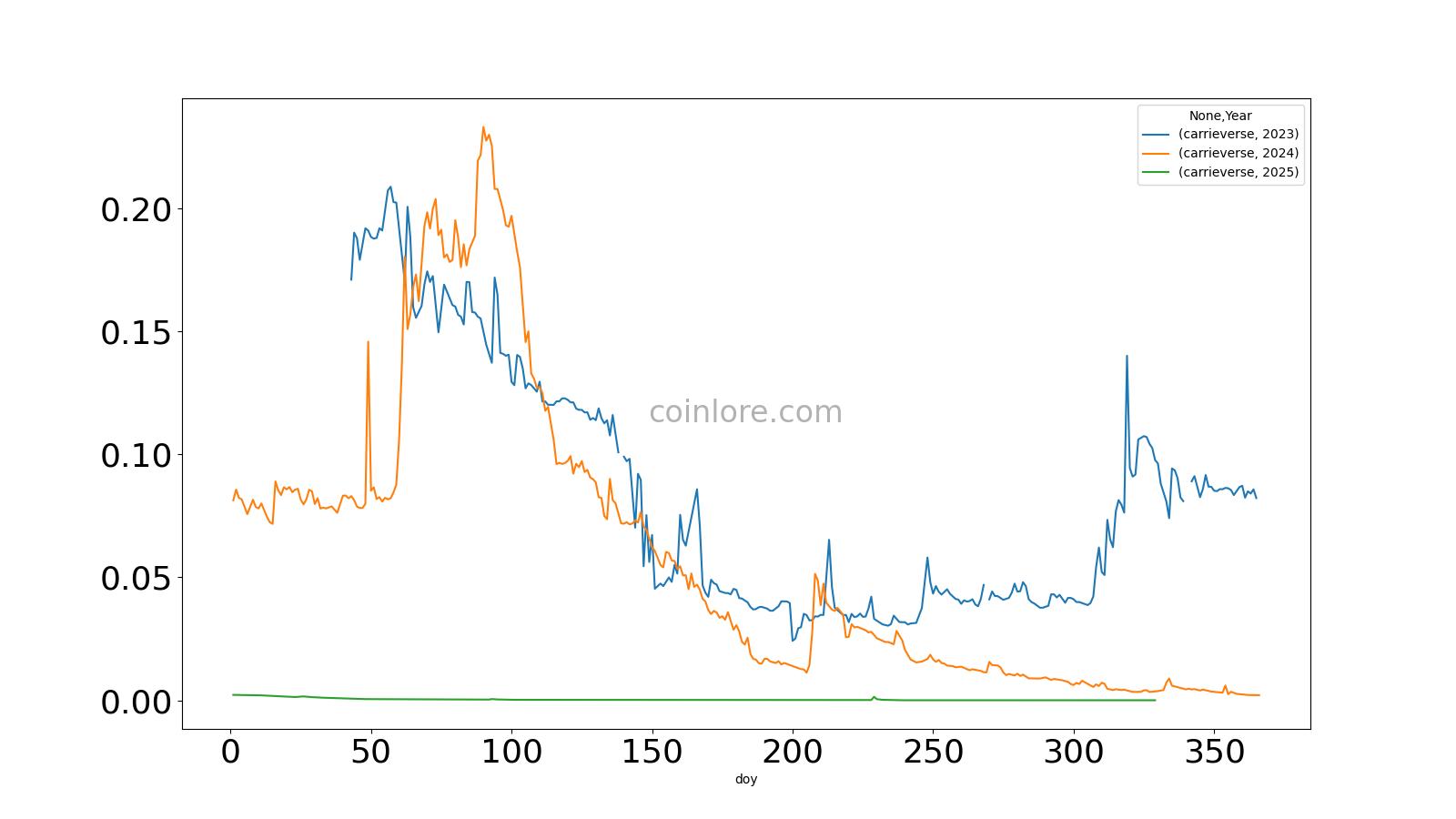 CarrieVerse Historical year over year chart
