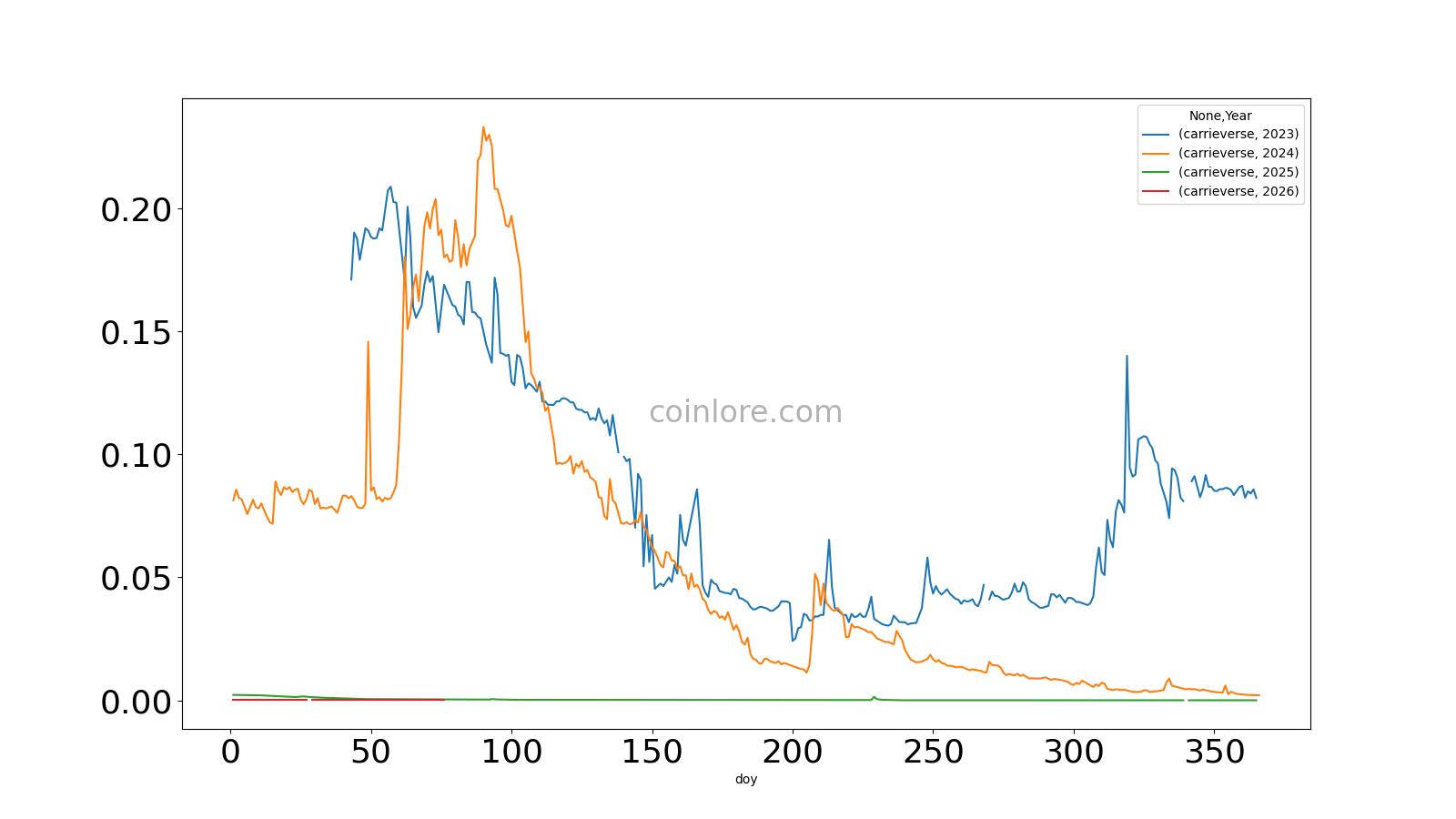 CarrieVerse курс год за годом