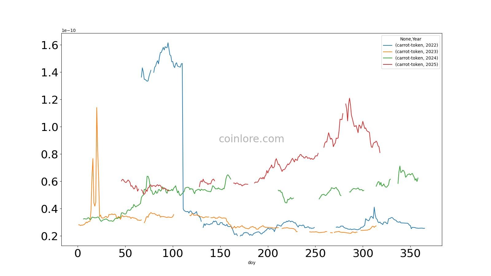 Carrot Token Historical year over year chart