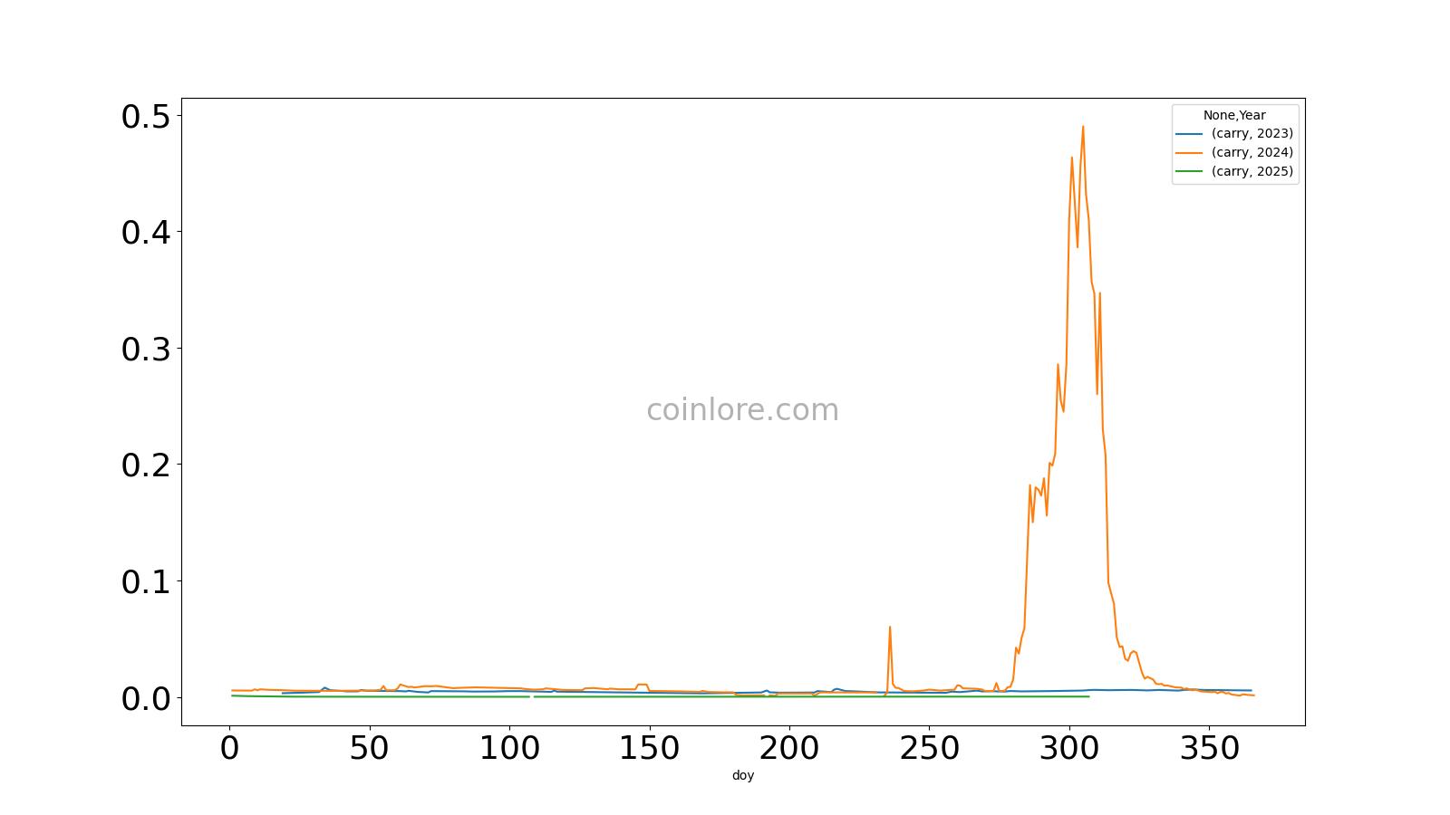 Carry Historical year over year chart