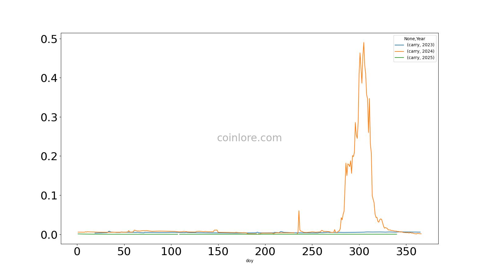 Carry Historical year over year chart