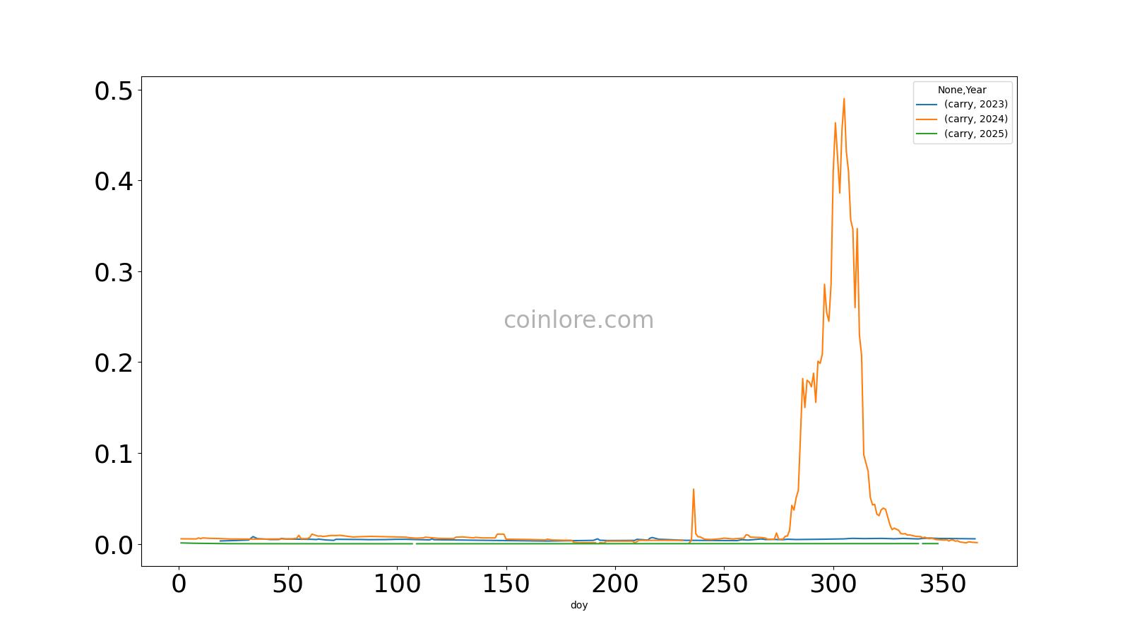 Year Over Year Carry Price