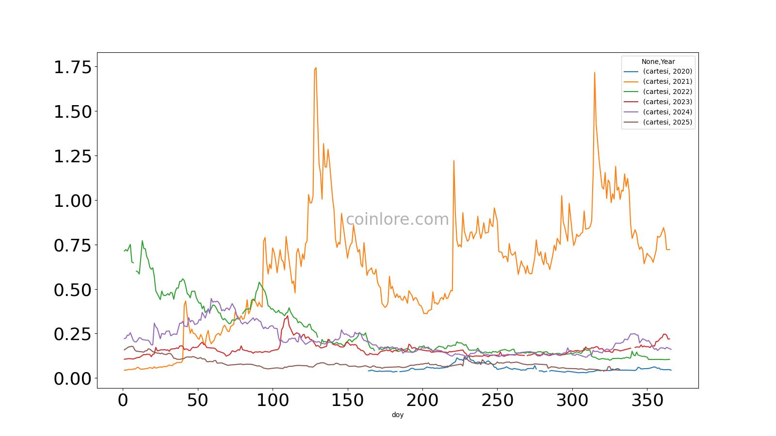 Cartesi Historical year over year chart