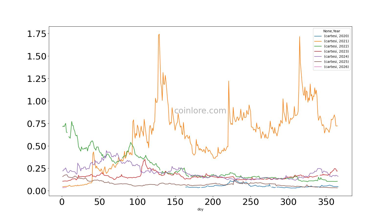 Yıl Bazında Cartesi Fiyatı